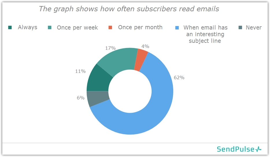 Email Content Ideas from SendPulse | SendPulse