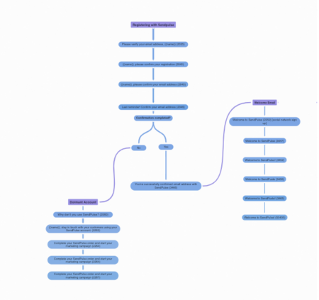 Pazarlama Otomasyonu En İyi Uygulamaları: Bırakın Yazılım Sizinle İlgilensin | SendPulse