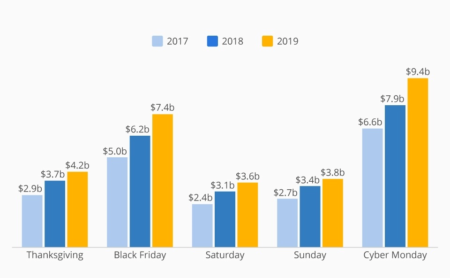 The Ultimate Guide to Black Friday Marketing Campaigns in 2020 | SendPulse