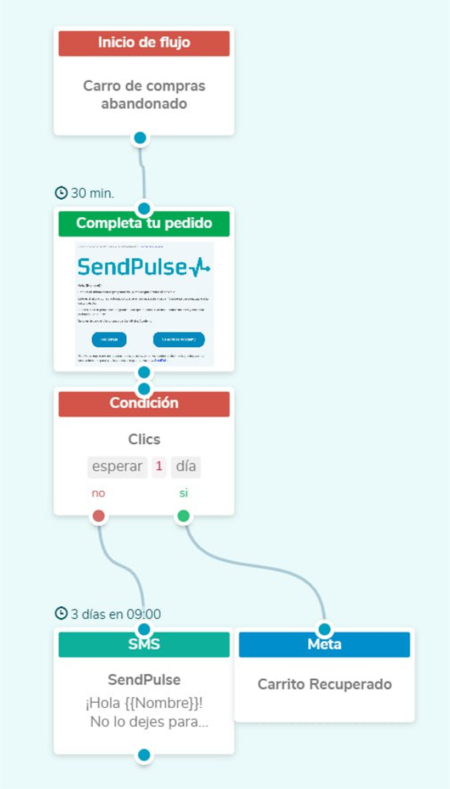Plataformas para Administrar tus Ventas por Instagram | SendPulse
