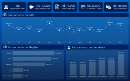 Conheça 7 modelos de dashboard perfeitos para você aplicar | SendPulse