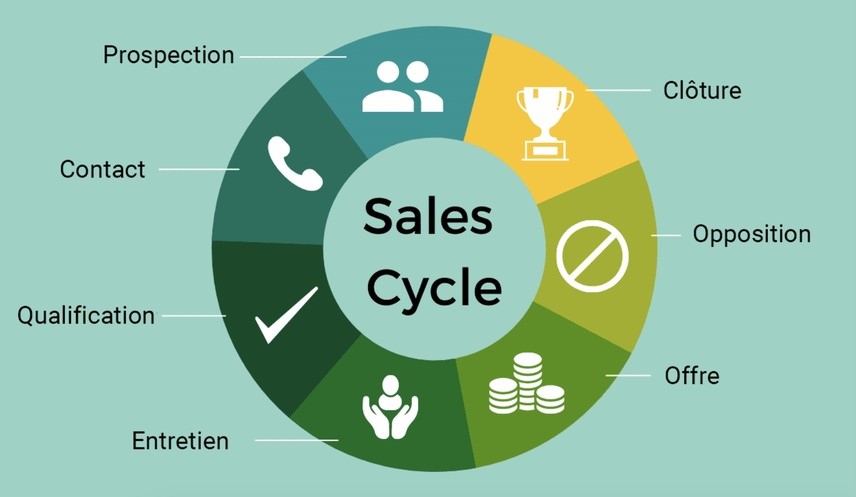Découvrez 7 étapes du processus de vente