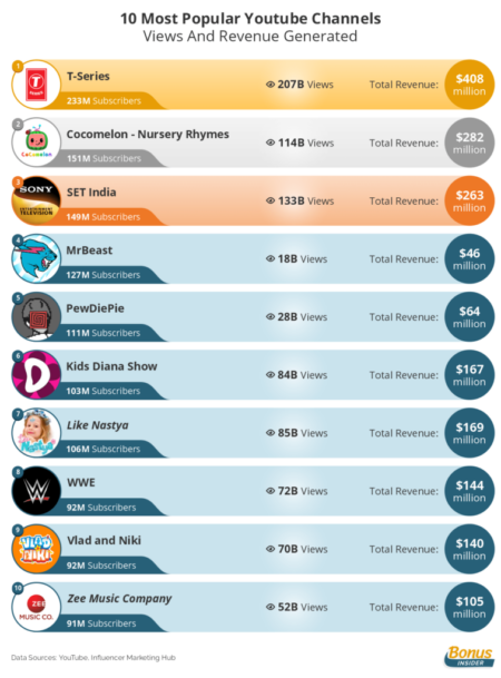 Как зарабатывать на Ютуб: инструкция для начинающих блогеров | SendPulse