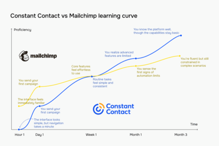 Constant Contact vs Mailchimp: Honest Platform Review [2026] | SendPulse